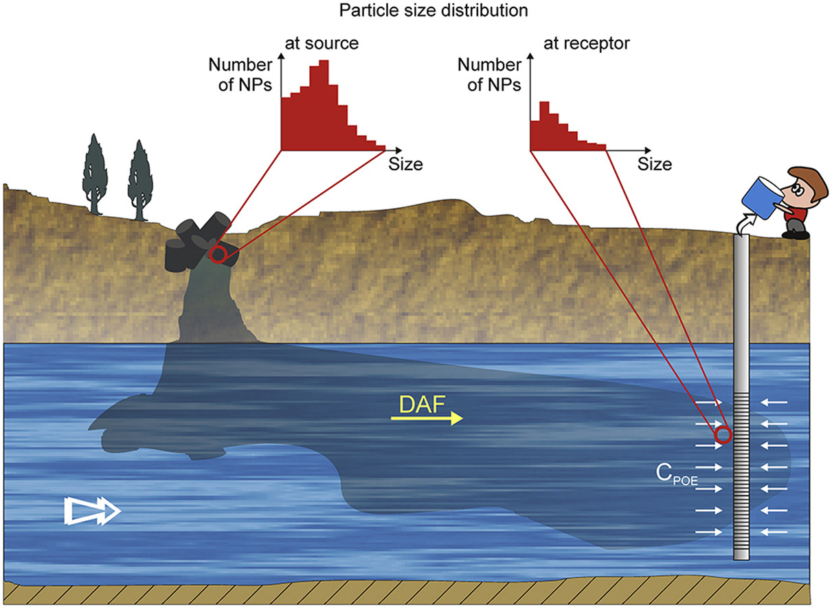 Risk Assessment - Groundwater Engineering Research Group